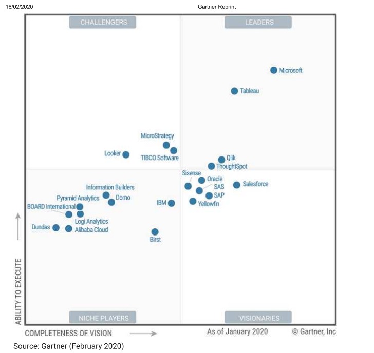 Quadrante mágico Gartner 2020: Qlik há dez anos entre as Líderes ...